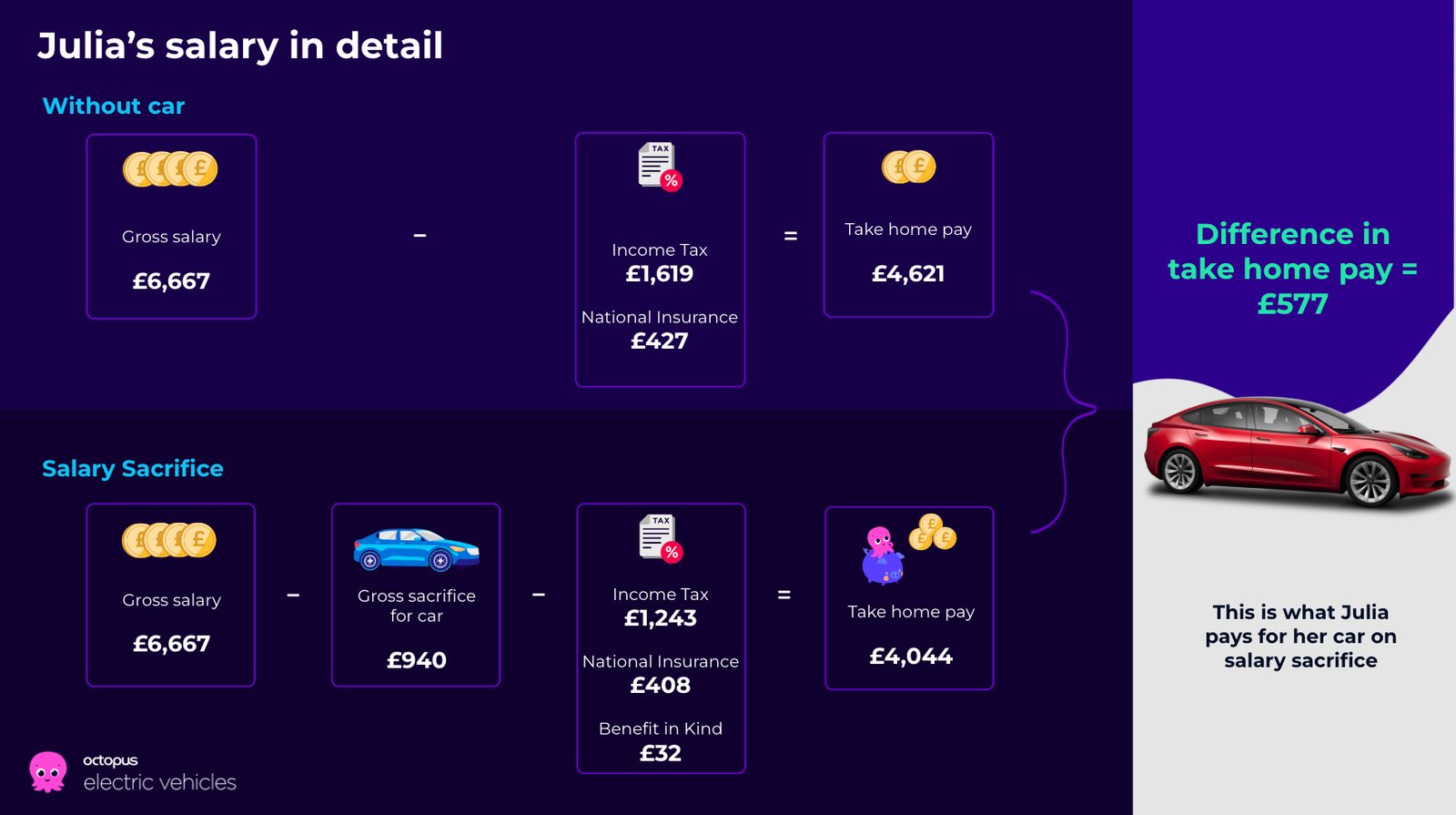 Octopus EV Salary Sacrifice: Save Up to 40% on an Electric Car
